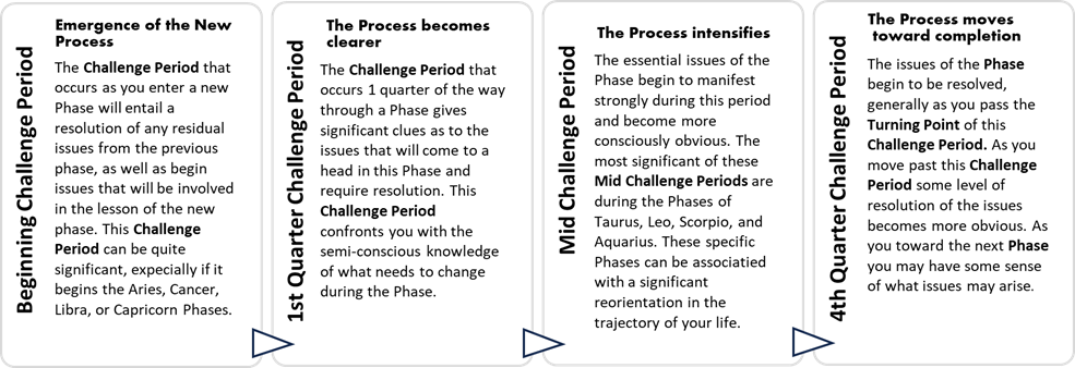 7 Year Cycles: A Key to Forecasting Critical Periods in Your Life